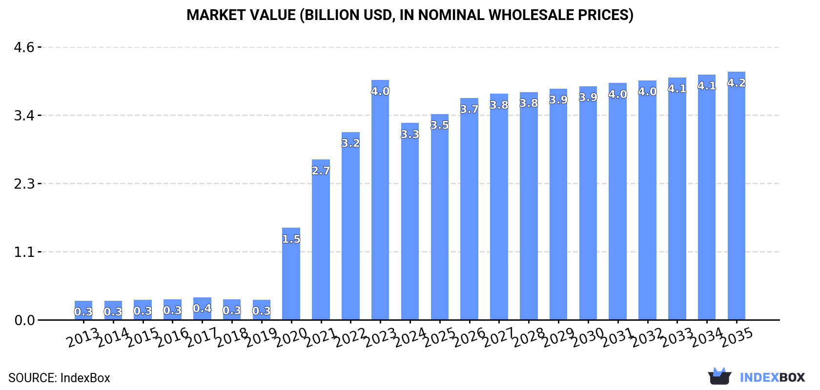Market Value (billion USD, nominal wholesale prices)