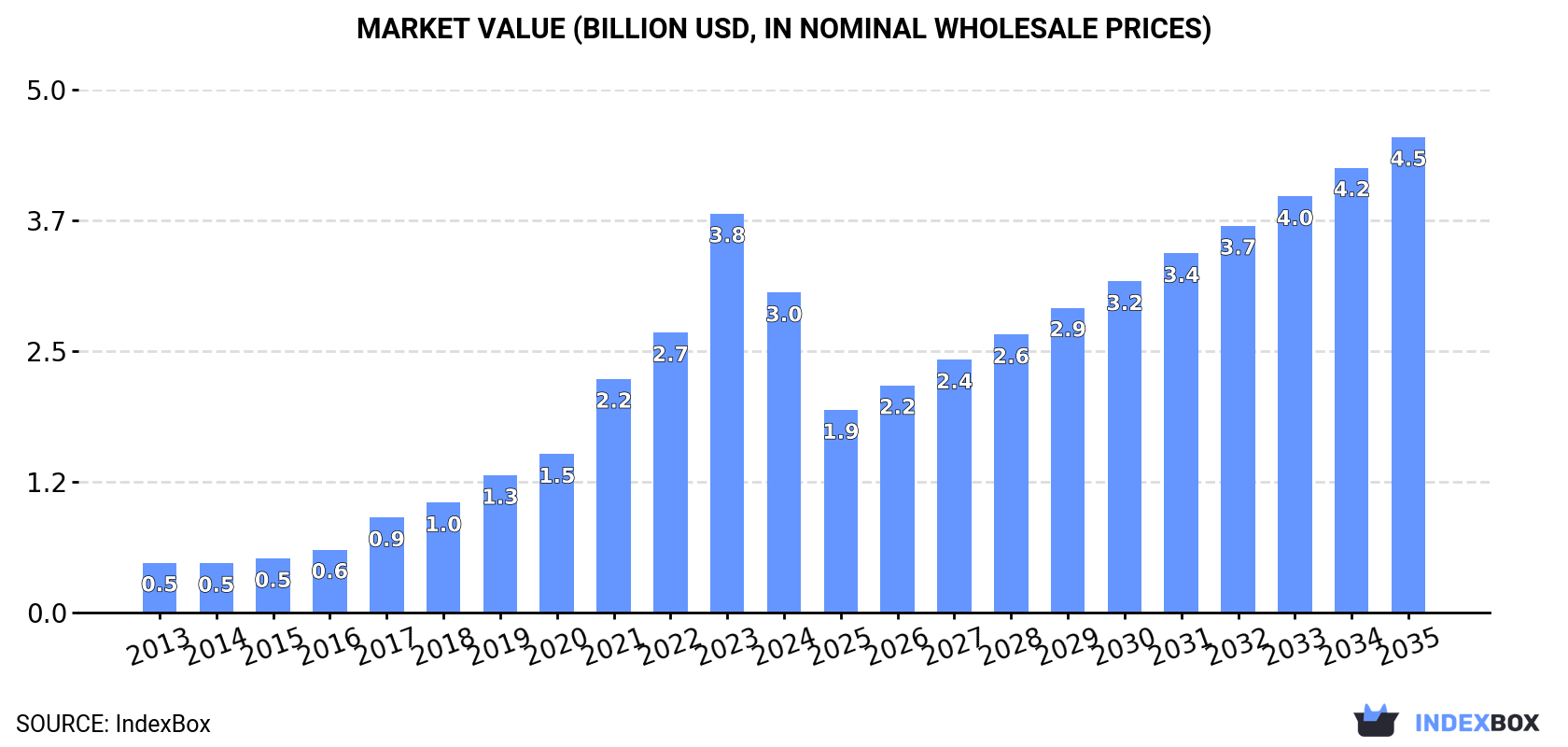 Market Value (billion USD, nominal wholesale prices)