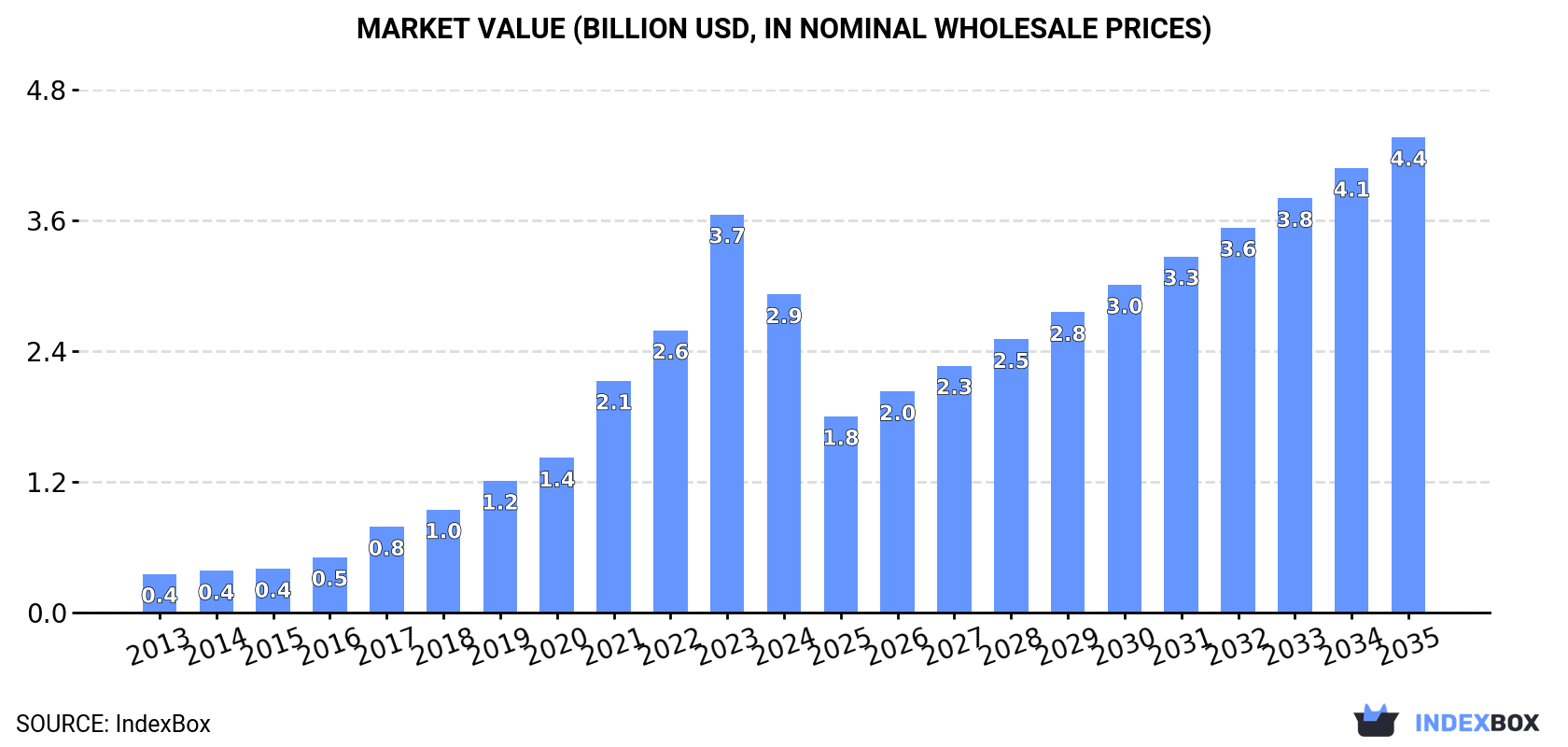 Market Value (billion USD, nominal wholesale prices)