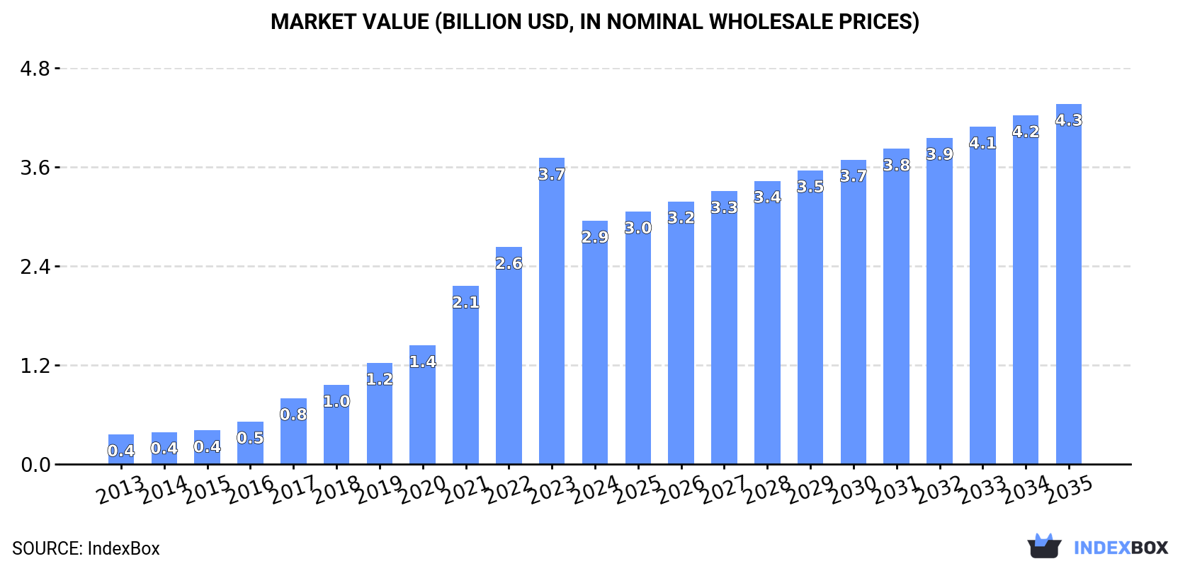 Market Value (billion USD, nominal wholesale prices)