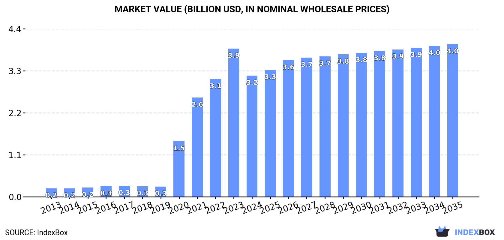 Market Value (billion USD, nominal wholesale prices)