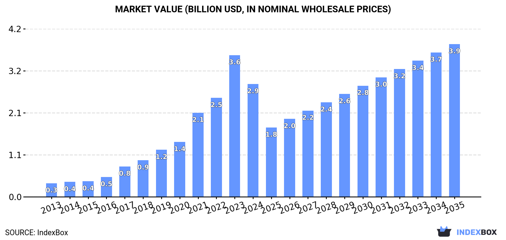 Market Value (billion USD, nominal wholesale prices)