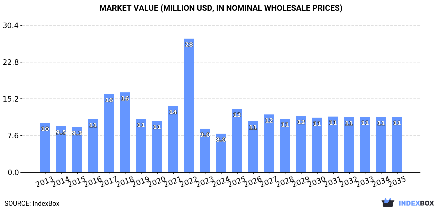 Market Value (million USD, nominal wholesale prices)