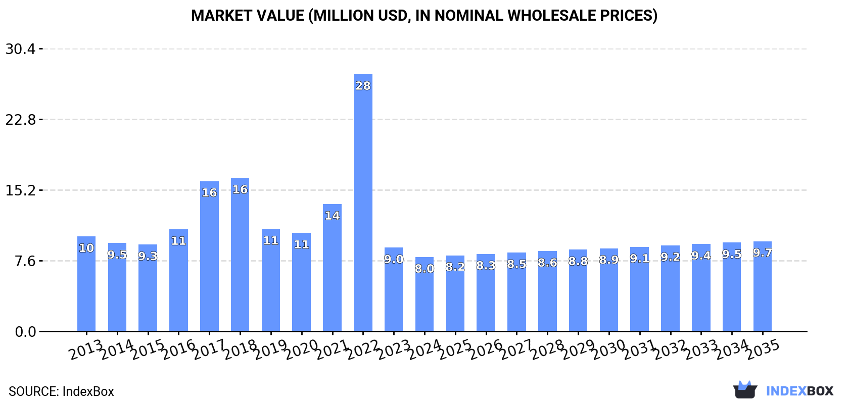 Market Value (million USD, nominal wholesale prices)
