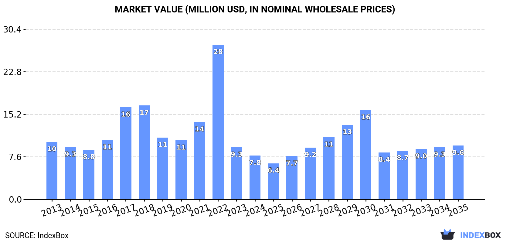 Market Value (million USD, nominal wholesale prices)
