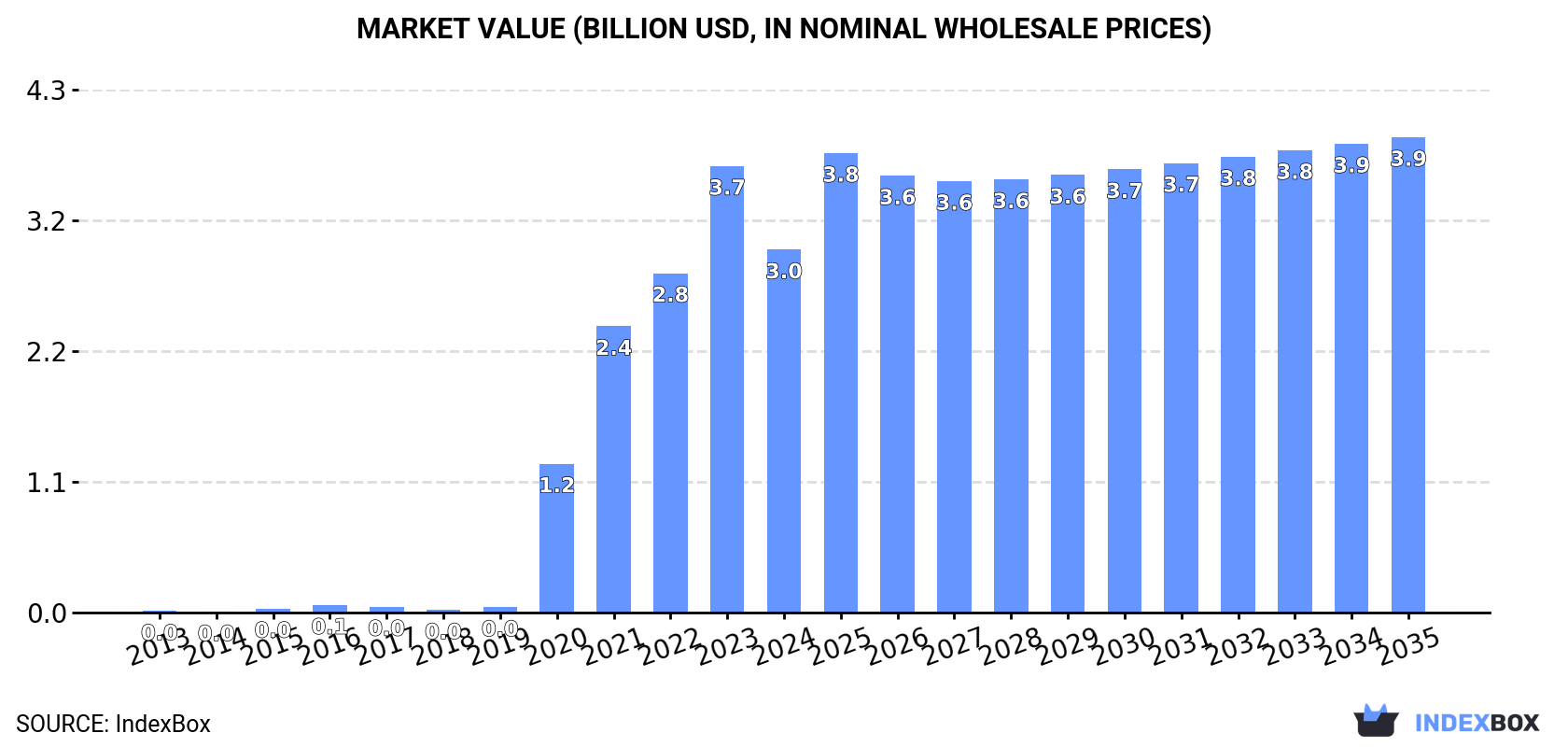 Market Value (billion USD, nominal wholesale prices)