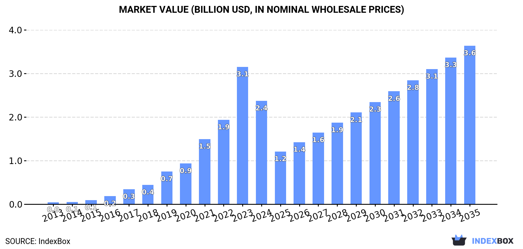 Market Value (billion USD, nominal wholesale prices)