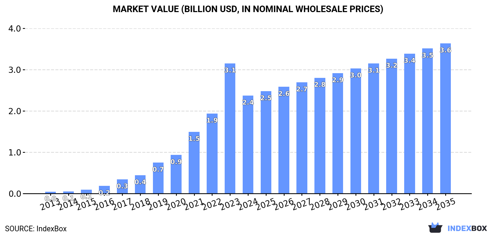 Market Value (billion USD, nominal wholesale prices)