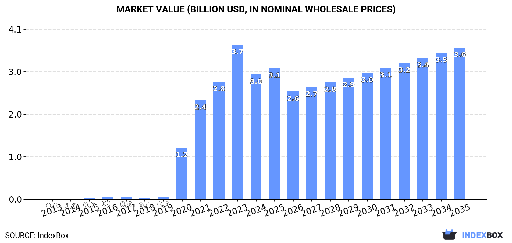 Market Value (billion USD, nominal wholesale prices)