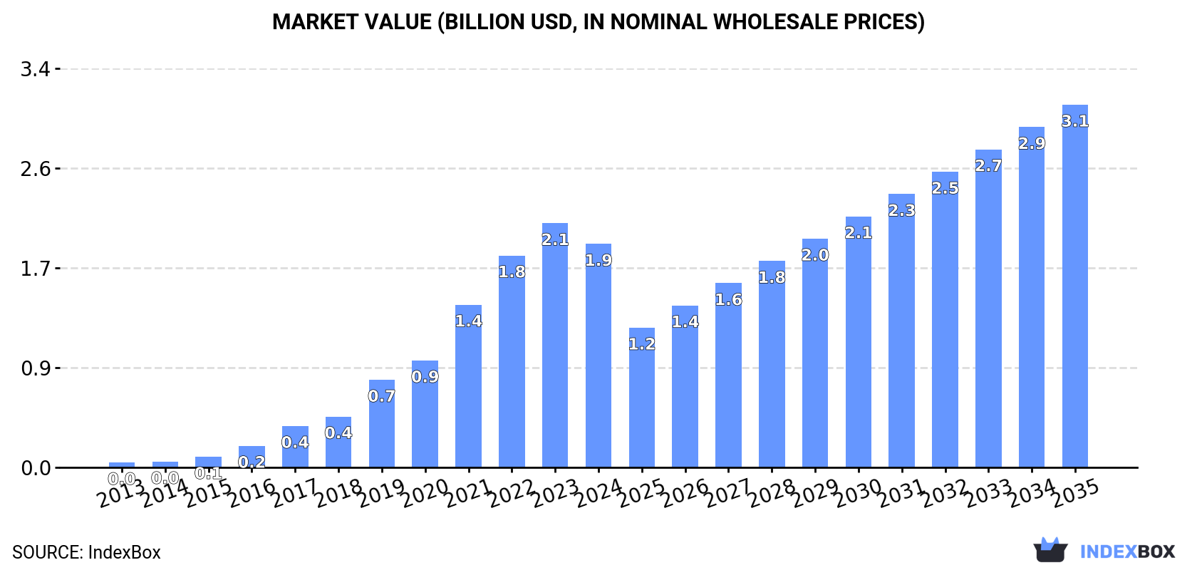 Market Value (billion USD, nominal wholesale prices)