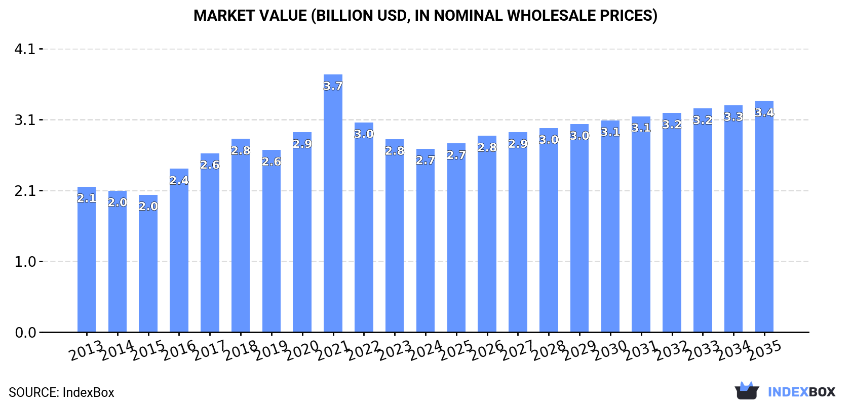 Market Value (billion USD, nominal wholesale prices)
