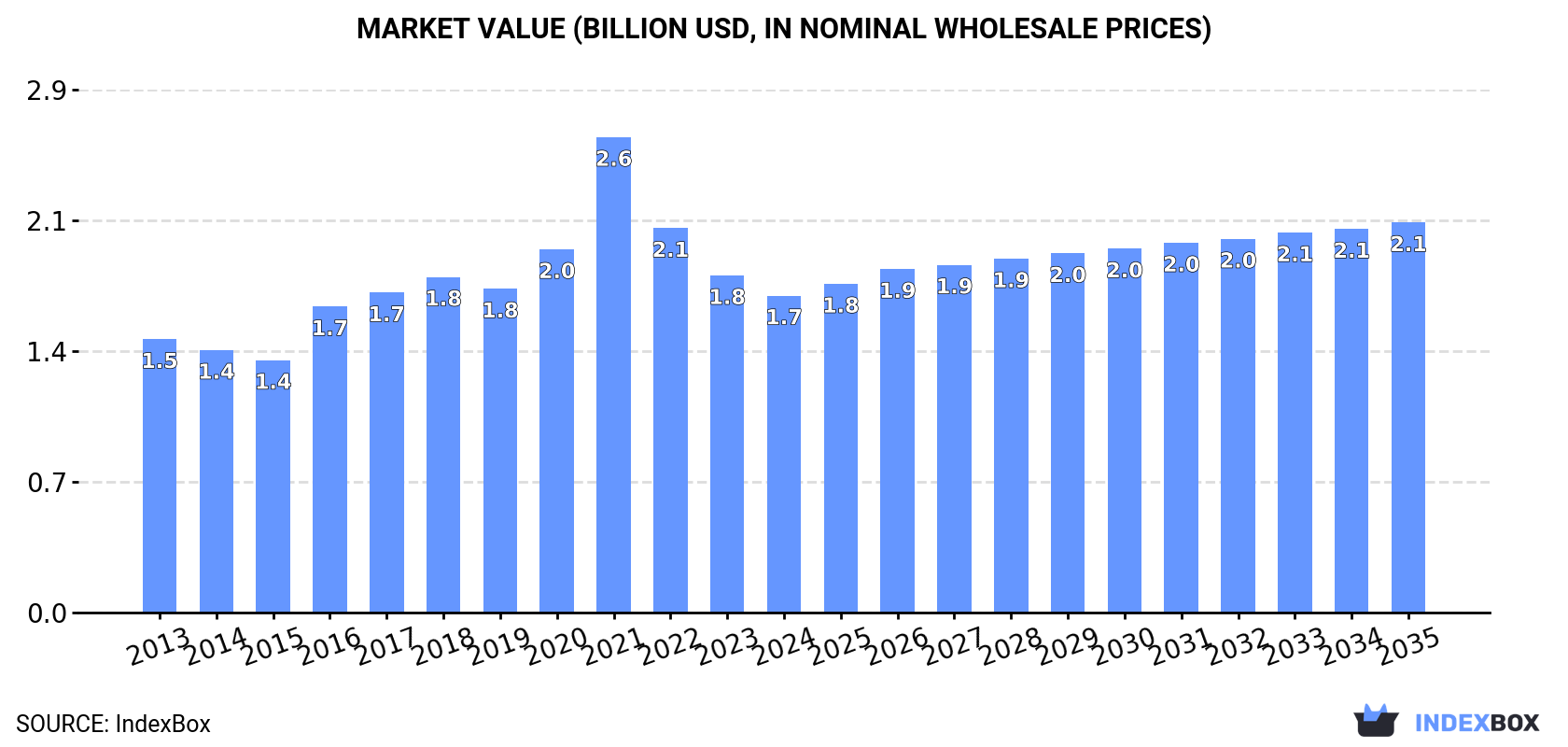 Market Value (billion USD, nominal wholesale prices)