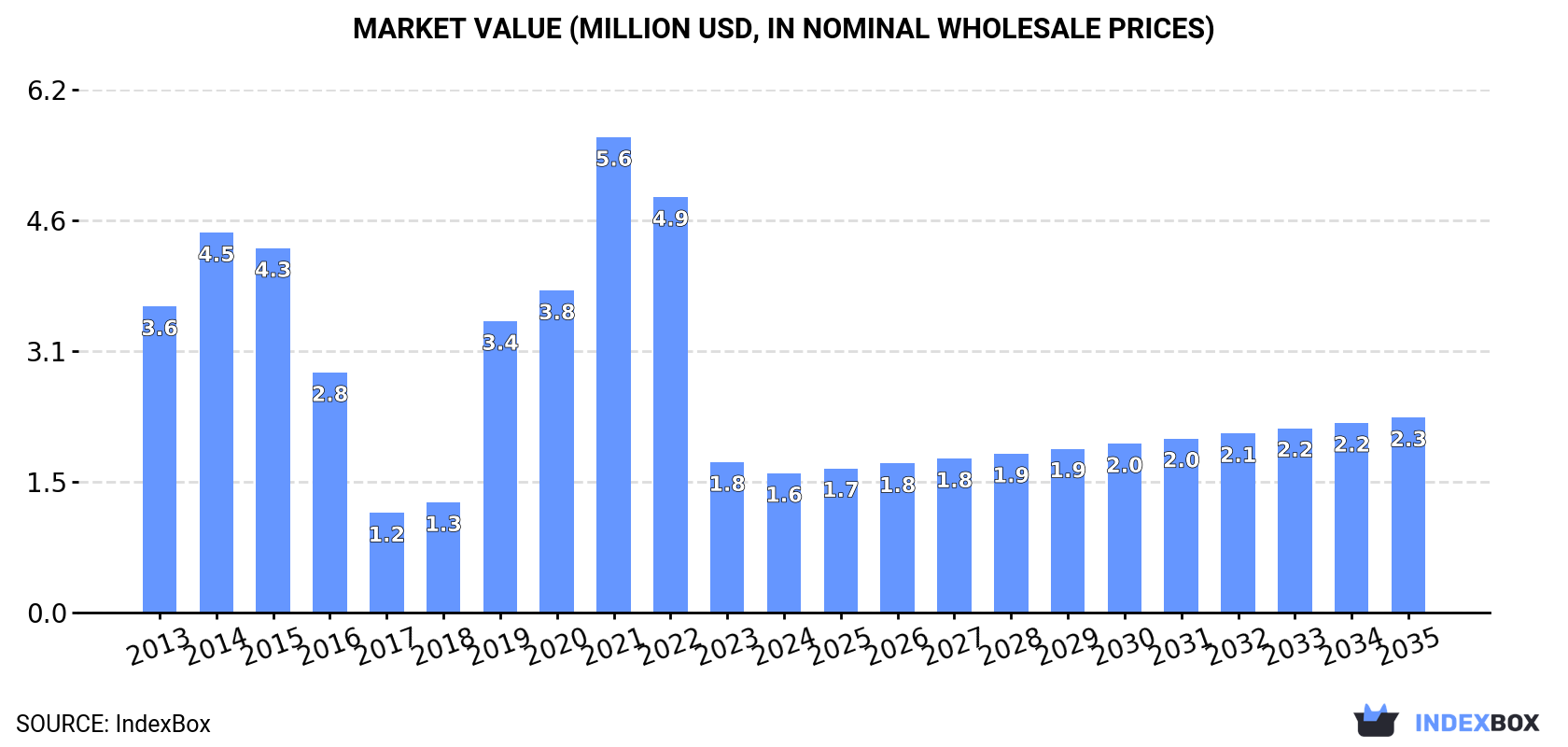 Market Value (million USD, nominal wholesale prices)