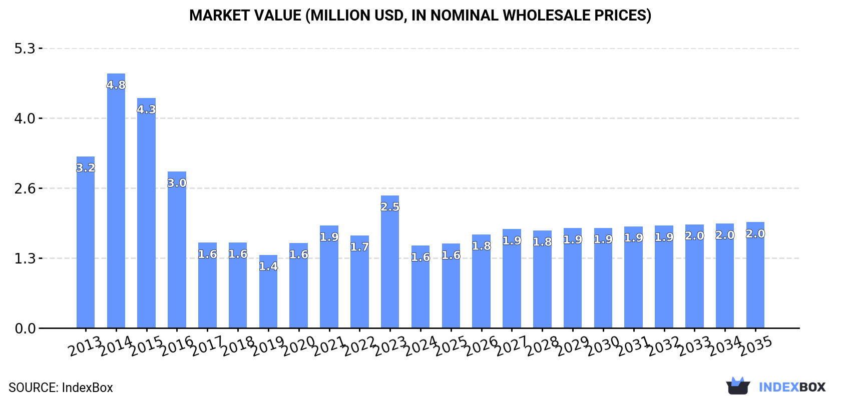 Market Value (million USD, nominal wholesale prices)