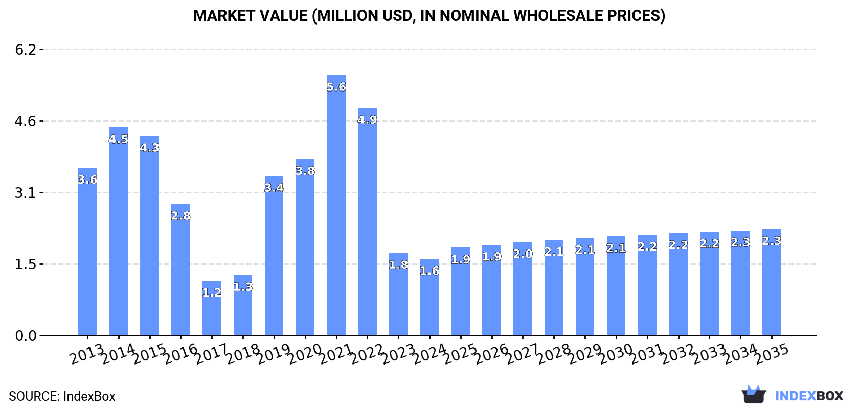 Market Value (million USD, nominal wholesale prices)