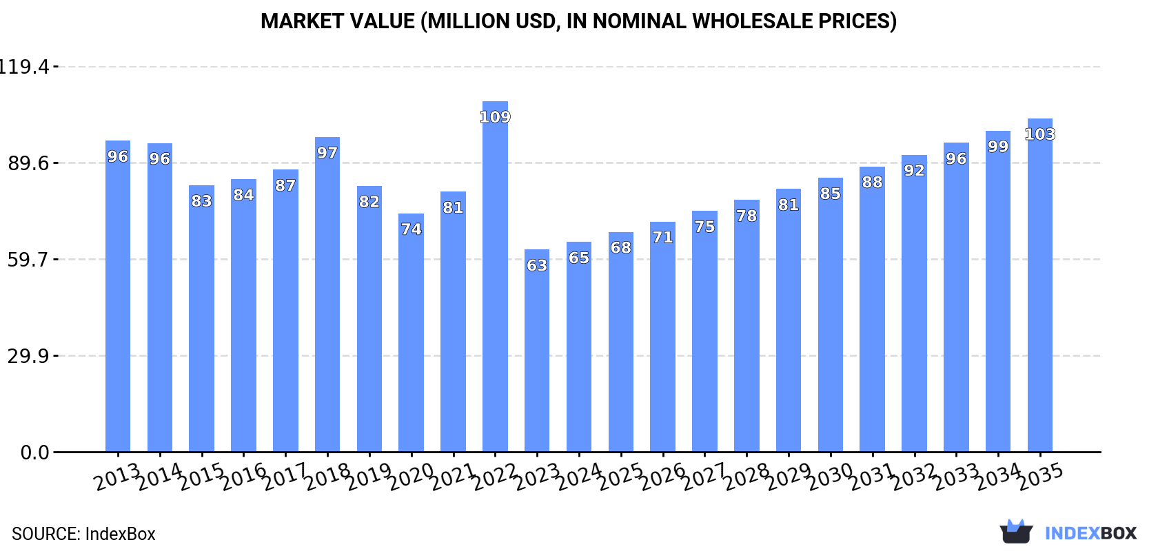 Market Value (million USD, nominal wholesale prices)