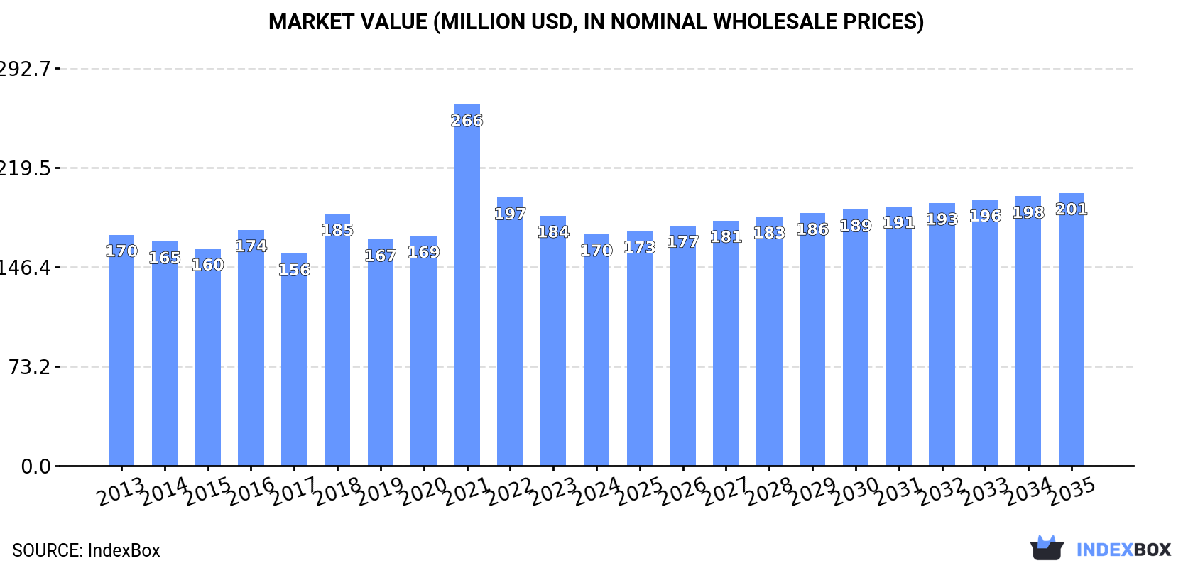 Market Value (million USD, nominal wholesale prices)