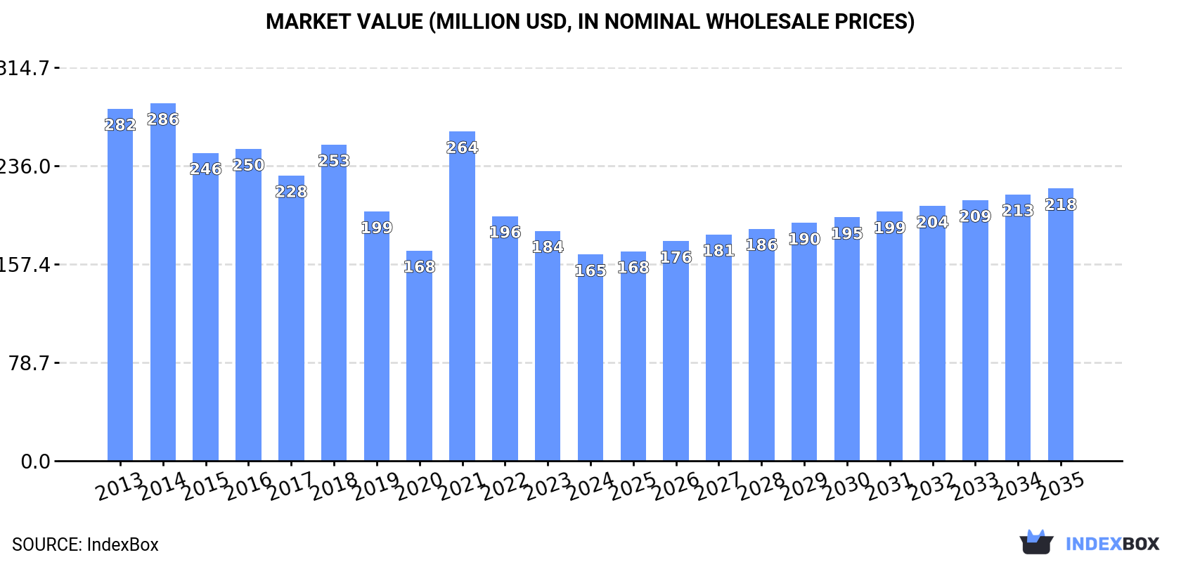 Market Value (million USD, nominal wholesale prices)