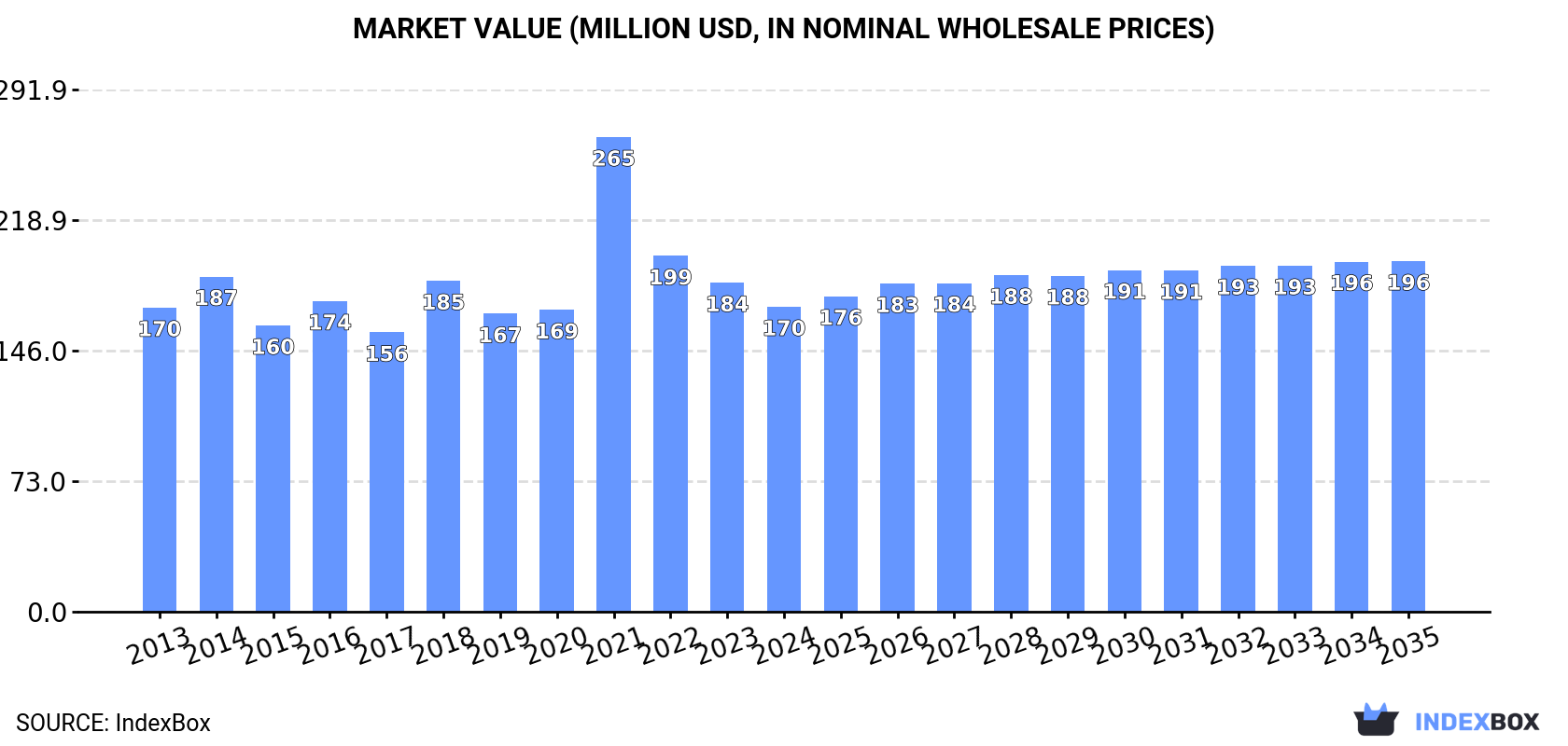 Market Value (million USD, nominal wholesale prices)
