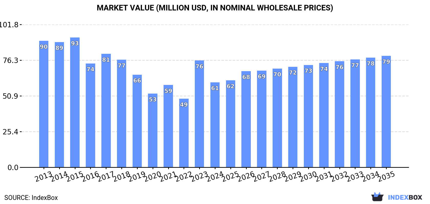 Market Value (million USD, nominal wholesale prices)