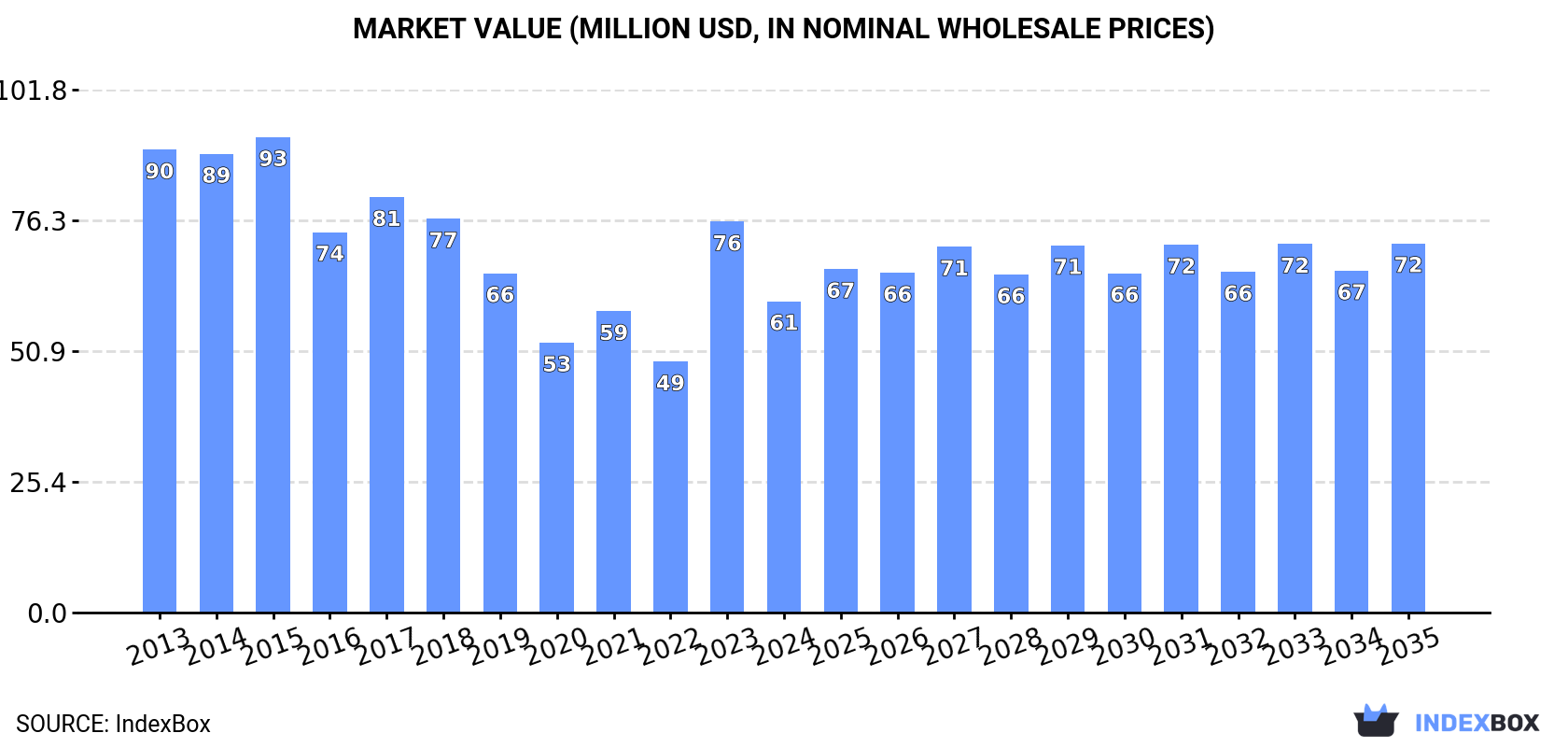 Market Value (million USD, nominal wholesale prices)