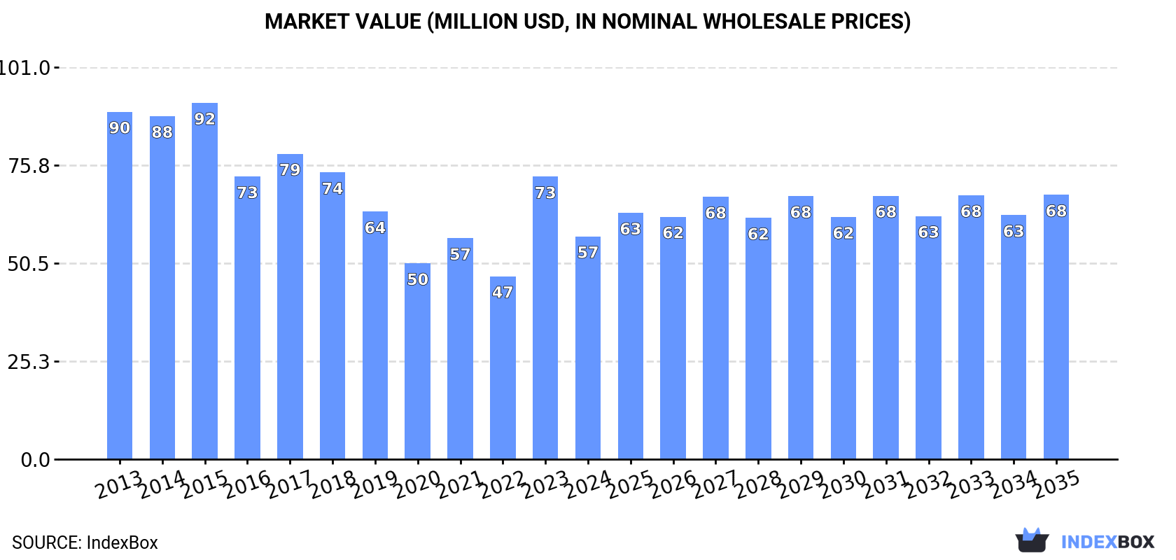 Market Value (million USD, nominal wholesale prices)