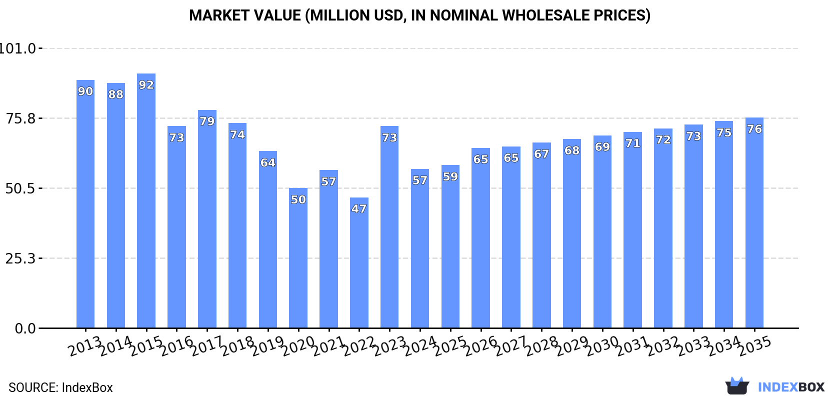 Market Value (million USD, nominal wholesale prices)