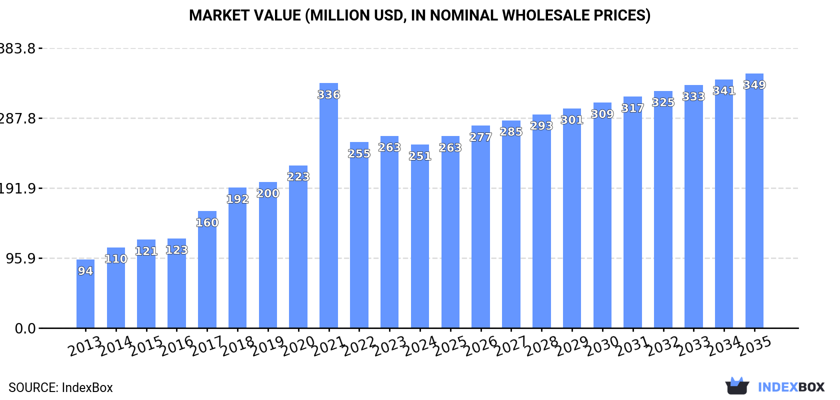 Market Value (million USD, nominal wholesale prices)