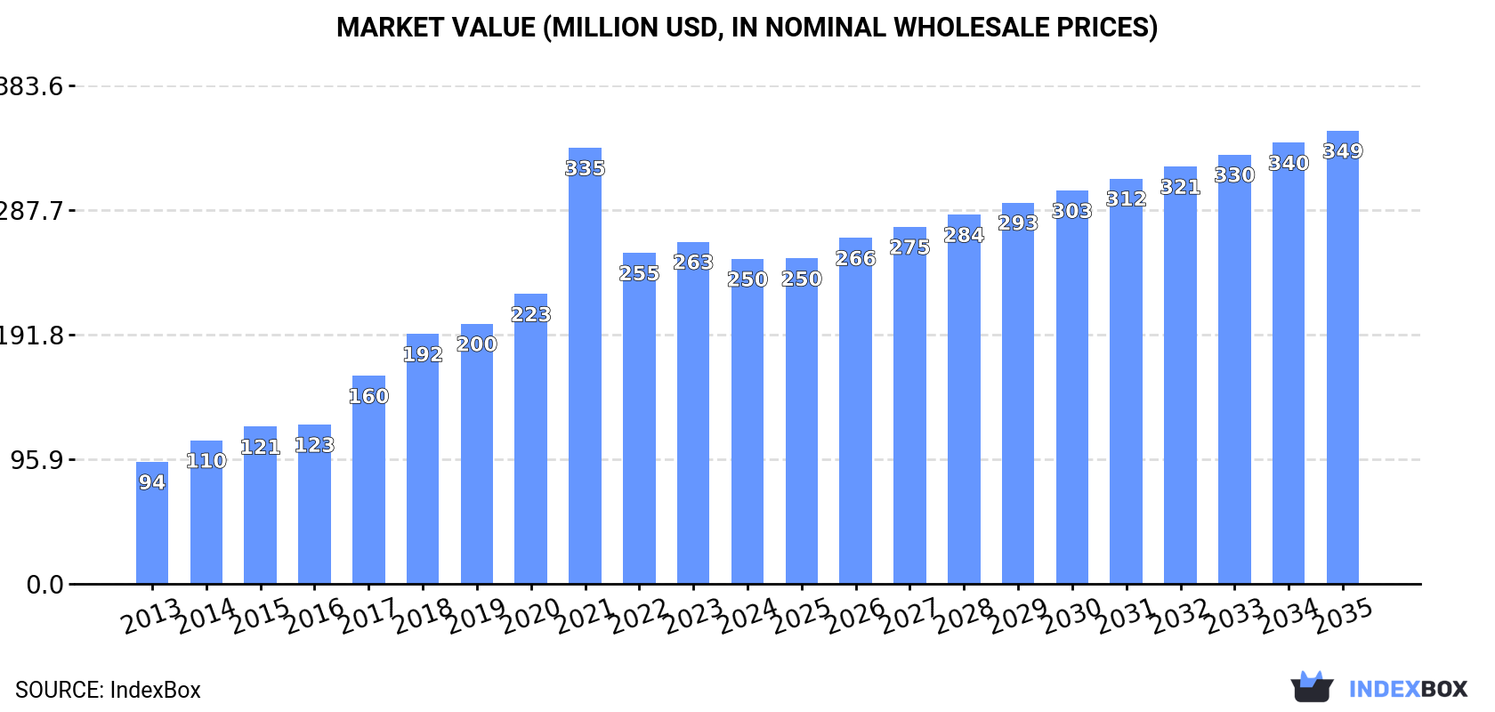Market Value (million USD, nominal wholesale prices)