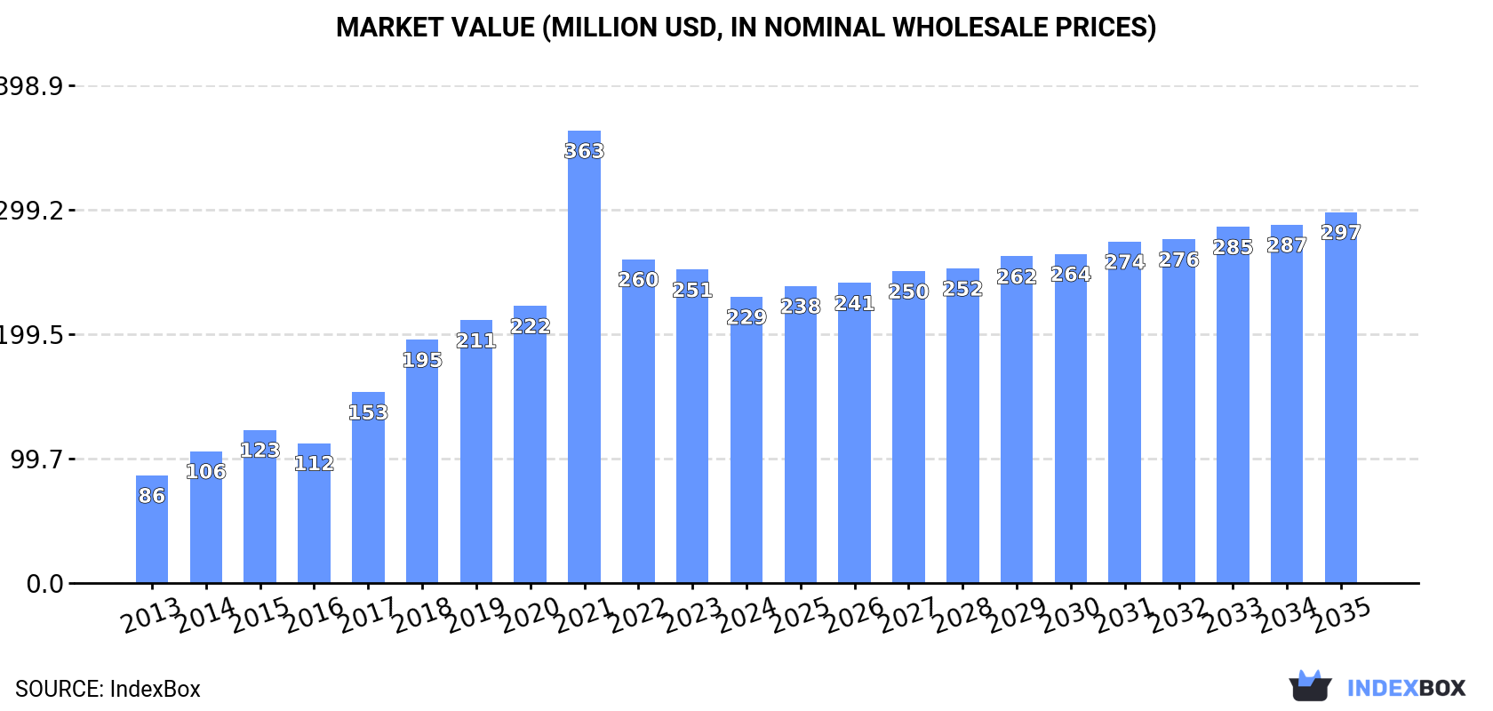 Market Value (million USD, nominal wholesale prices)