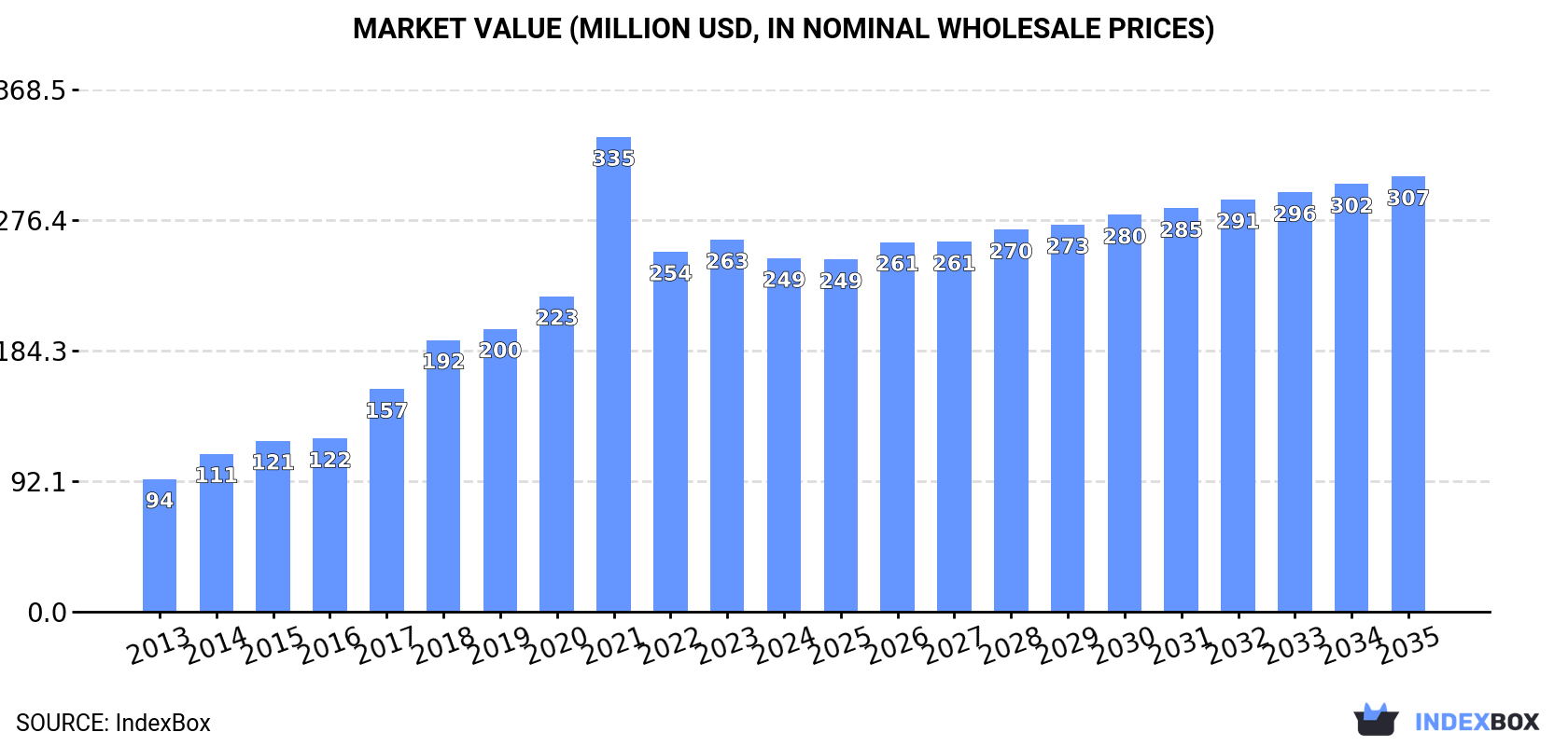 Market Value (million USD, nominal wholesale prices)