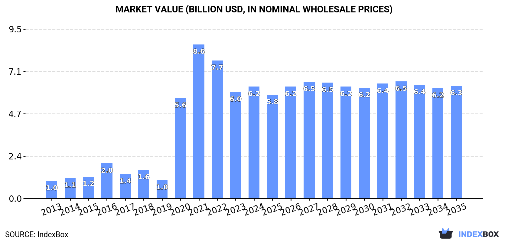 Market Value (billion USD, nominal wholesale prices)