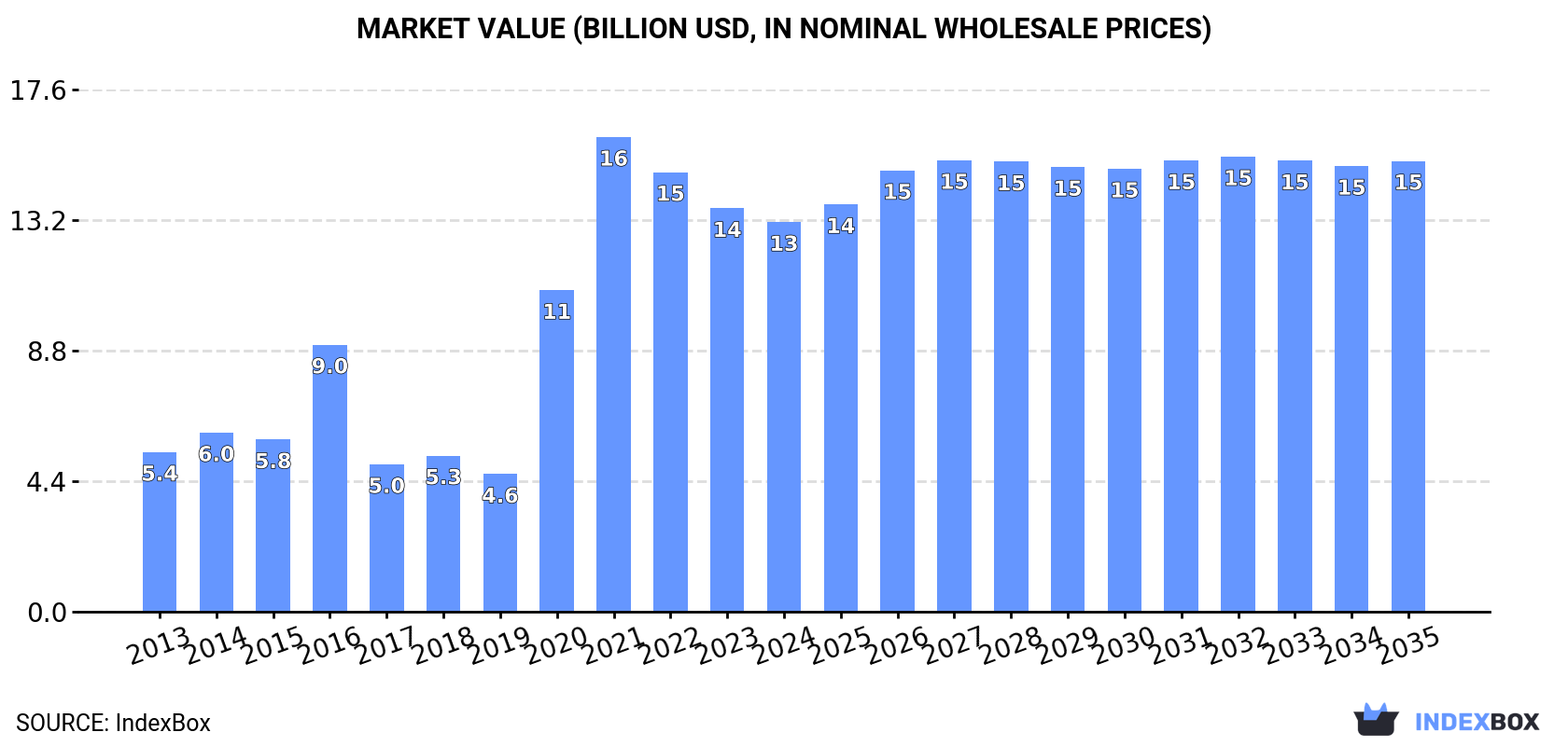 Market Value (billion USD, nominal wholesale prices)