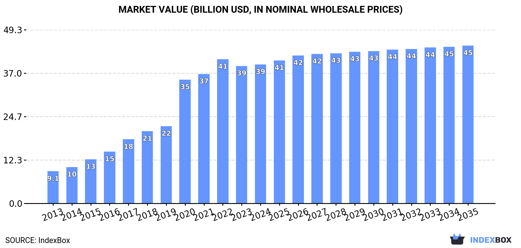 Market Value (billion USD, nominal wholesale prices)
