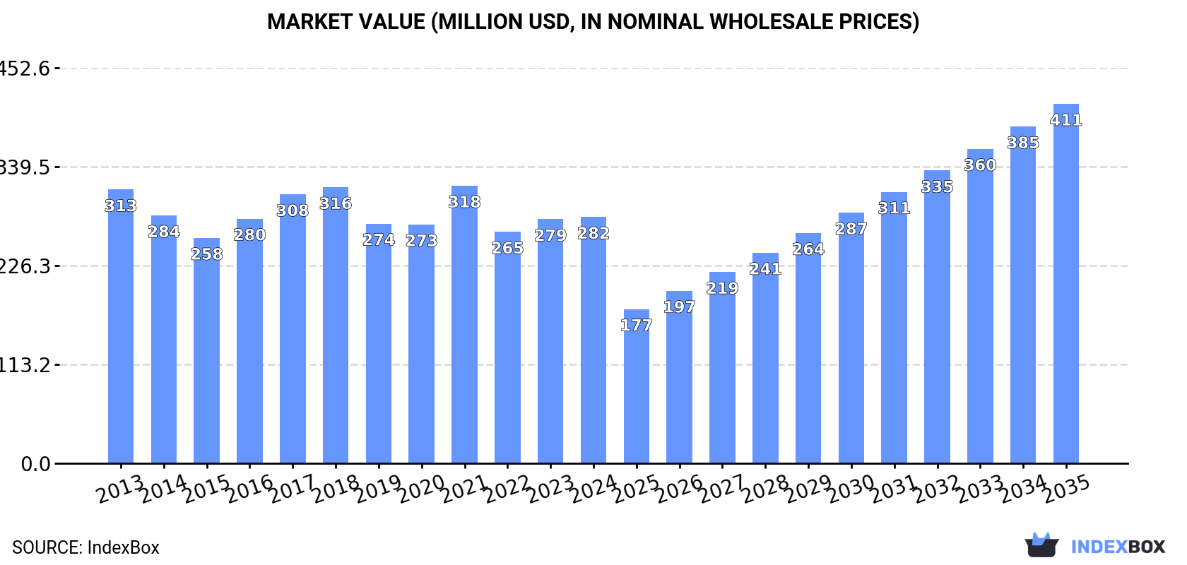 Market Value (million USD, nominal wholesale prices)