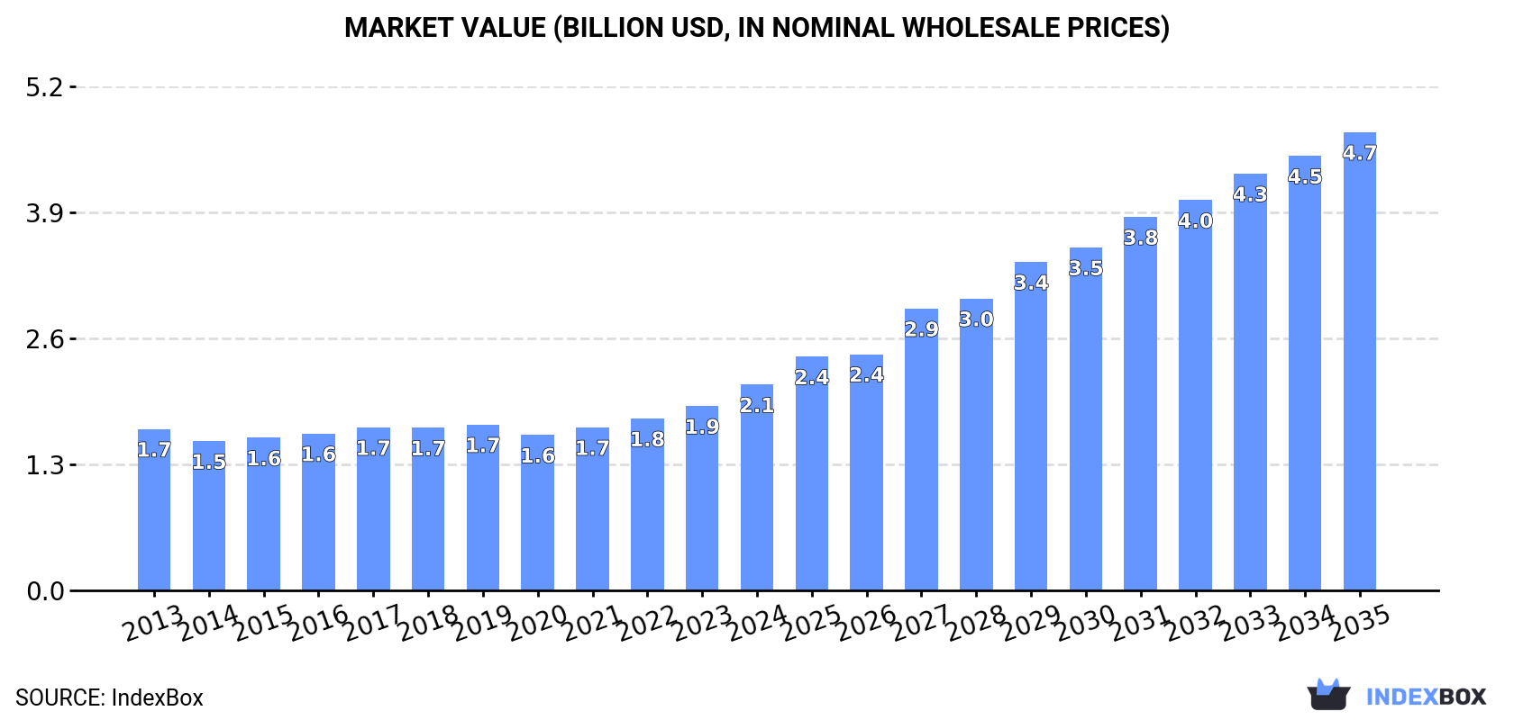Market Value (billion USD, nominal wholesale prices)