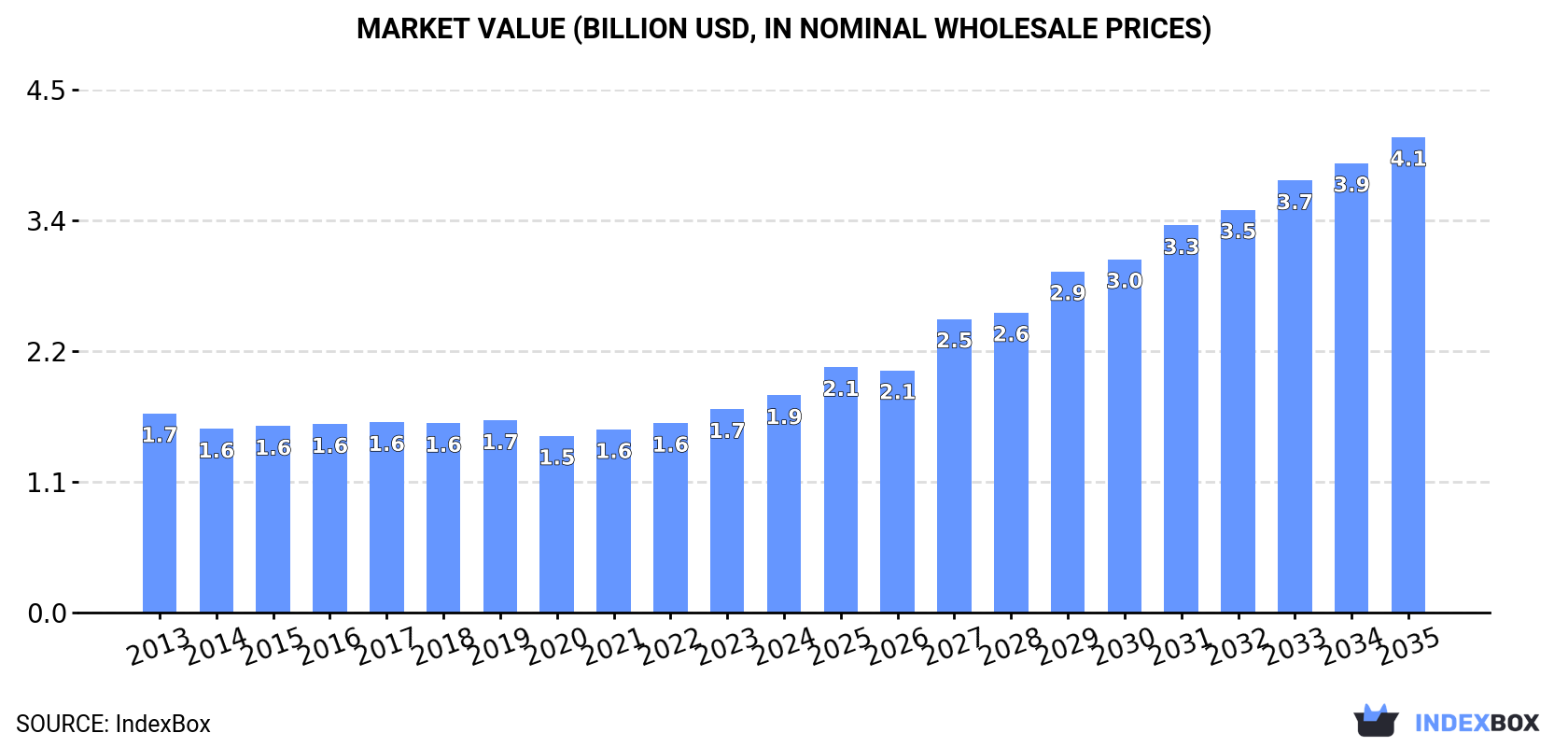Market Value (billion USD, nominal wholesale prices)