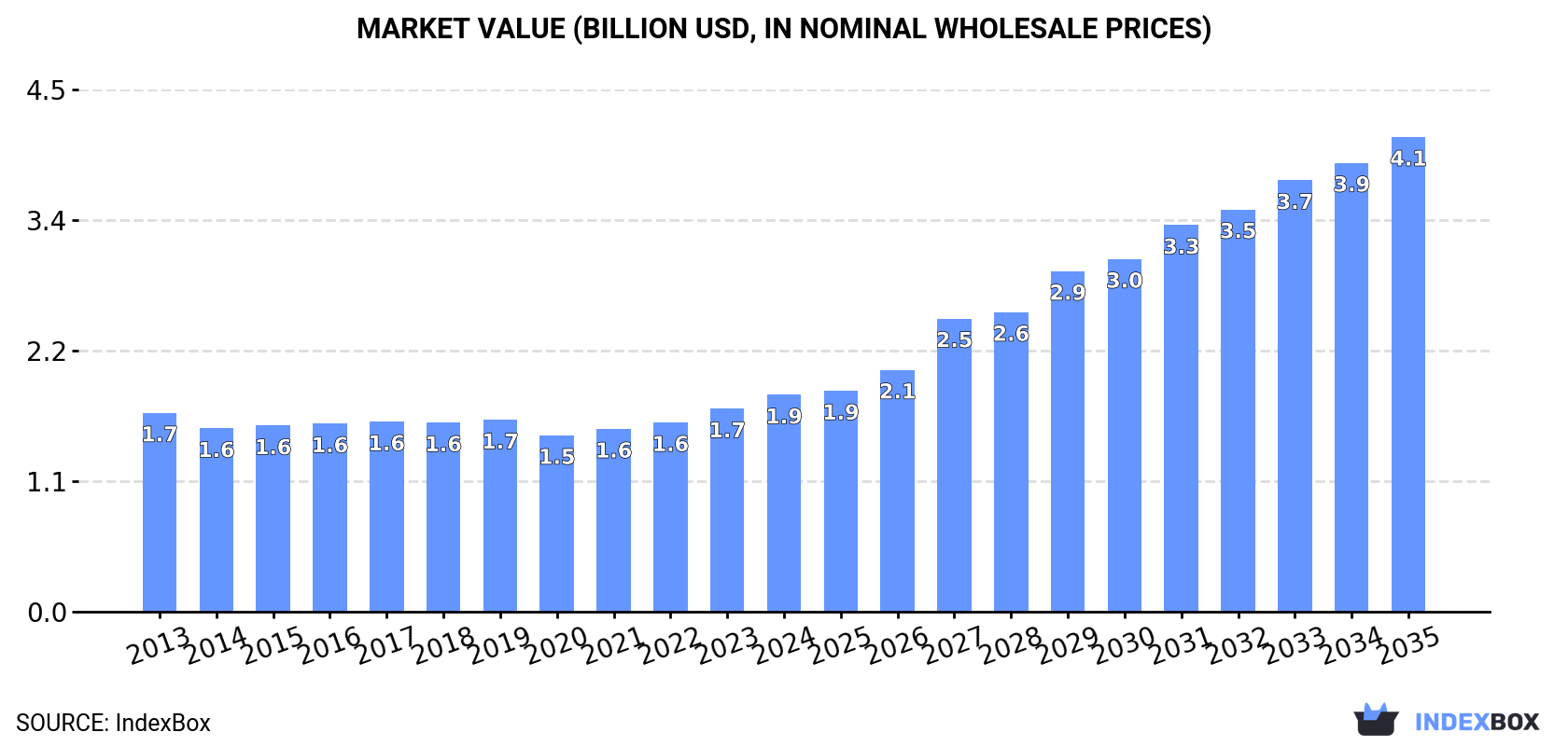 Market Value (billion USD, nominal wholesale prices)