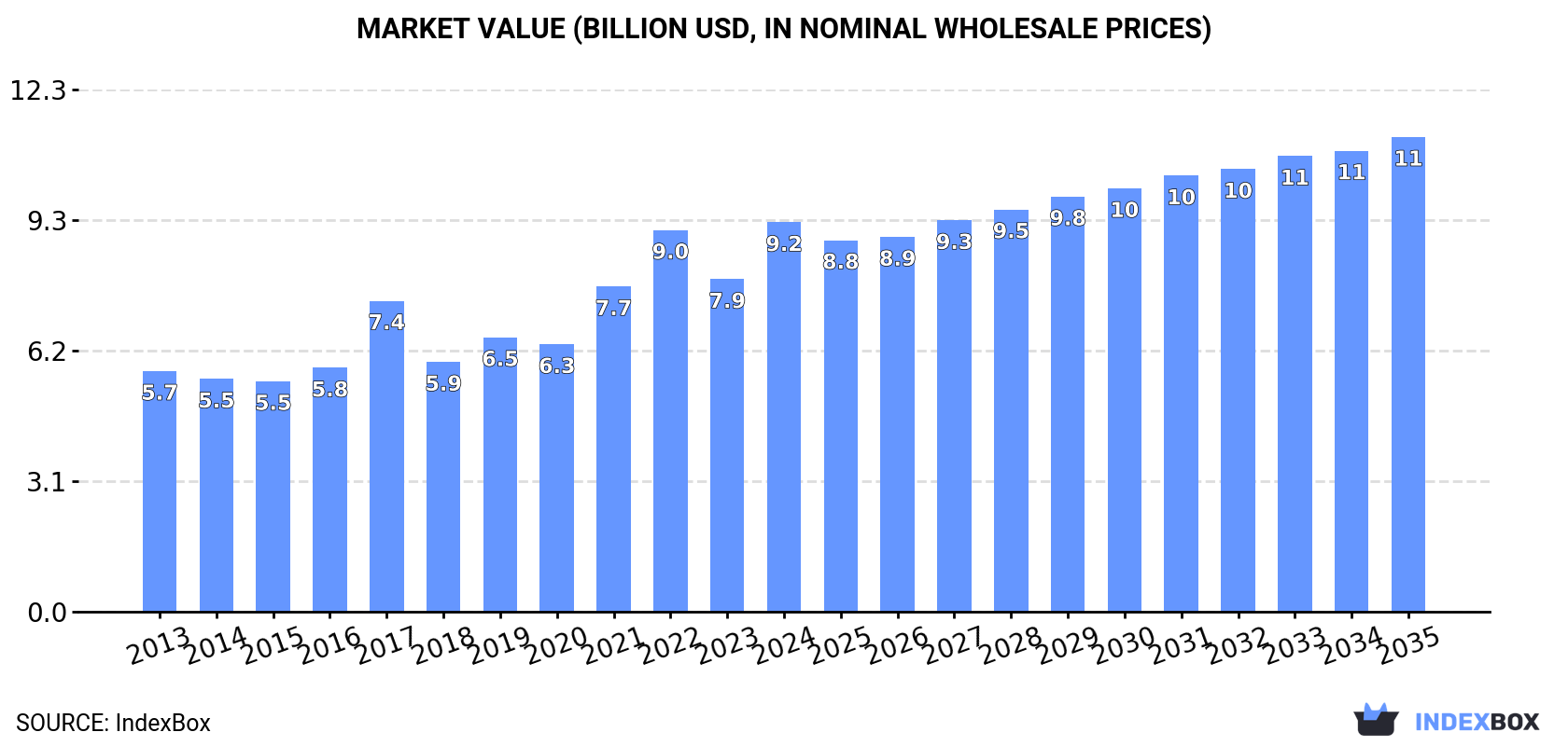 Market Value (billion USD, nominal wholesale prices)