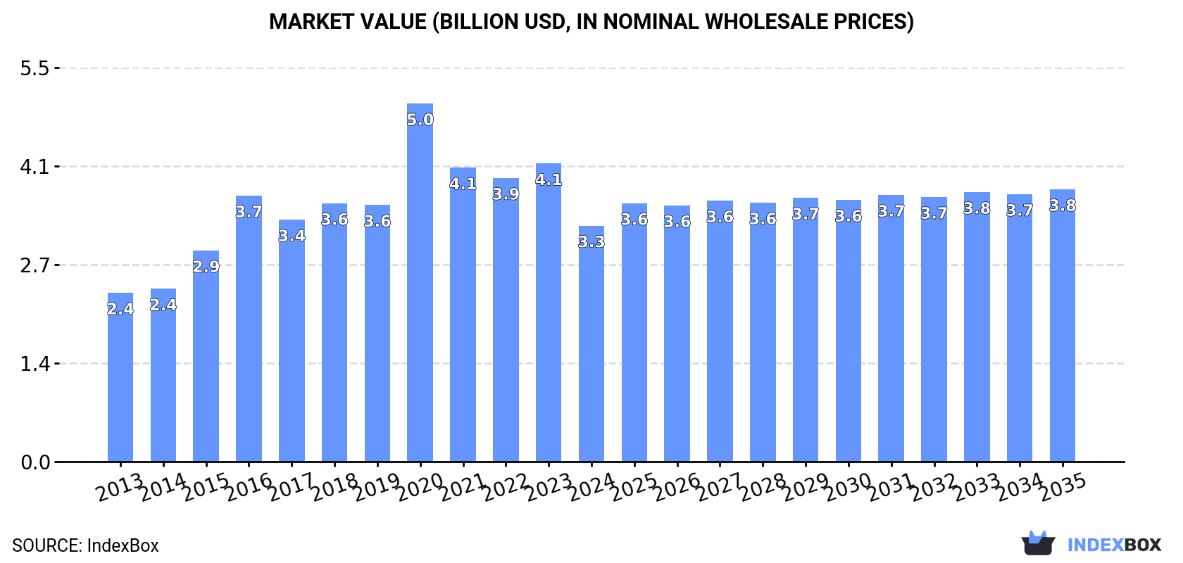 Market Value (billion USD, nominal wholesale prices)