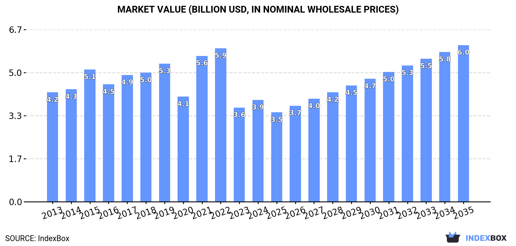 Market Value (billion USD, nominal wholesale prices)