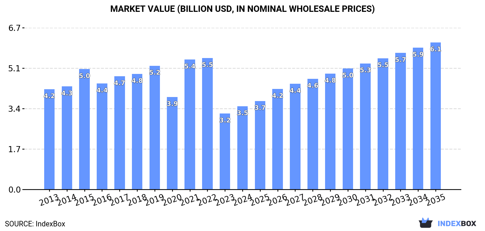 Market Value (billion USD, nominal wholesale prices)