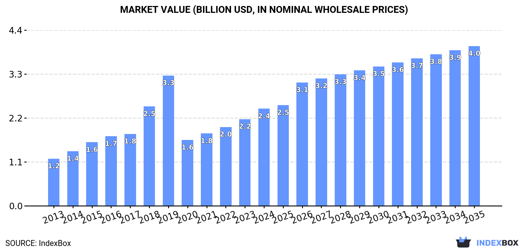 Market Value (billion USD, nominal wholesale prices)