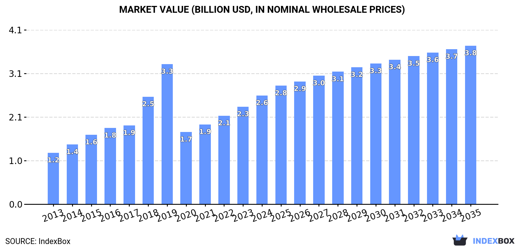 Market Value (billion USD, nominal wholesale prices)