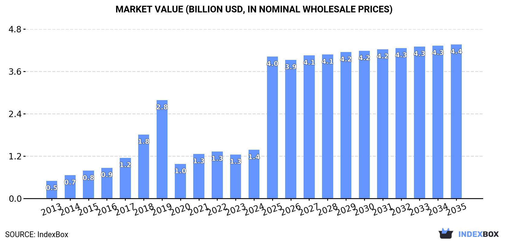 Market Value (billion USD, nominal wholesale prices)