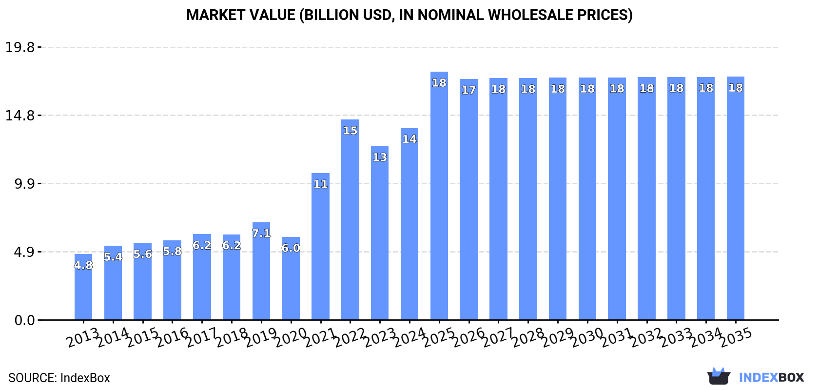 Market Value (billion USD, nominal wholesale prices)