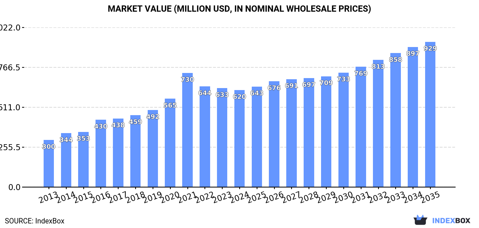 Market Value (million USD, nominal wholesale prices)