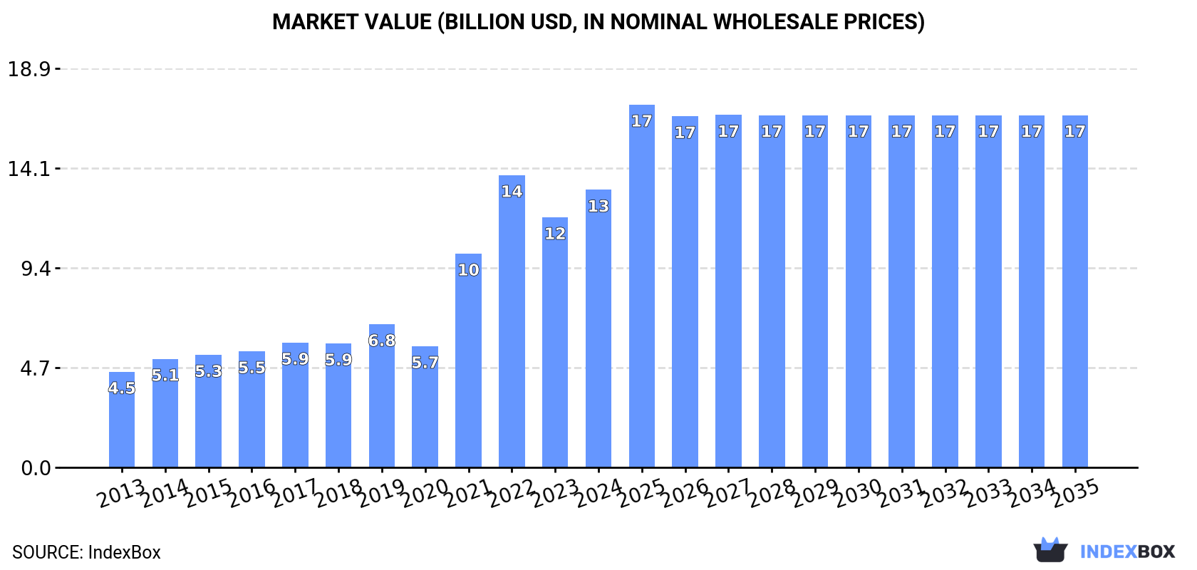 Market Value (billion USD, nominal wholesale prices)