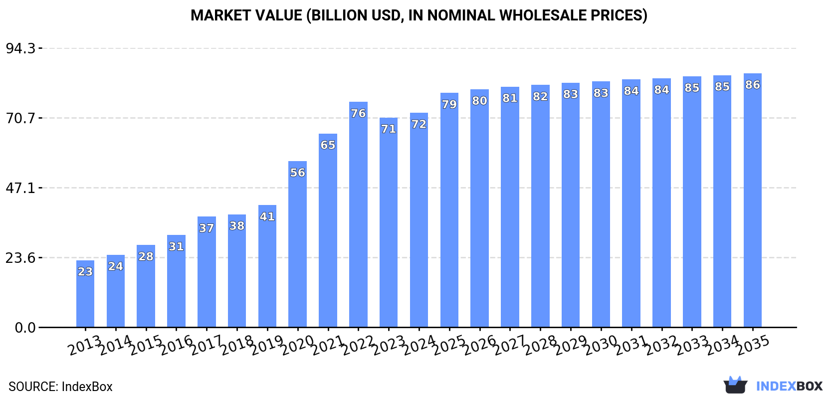 Market Value (billion USD, nominal wholesale prices)