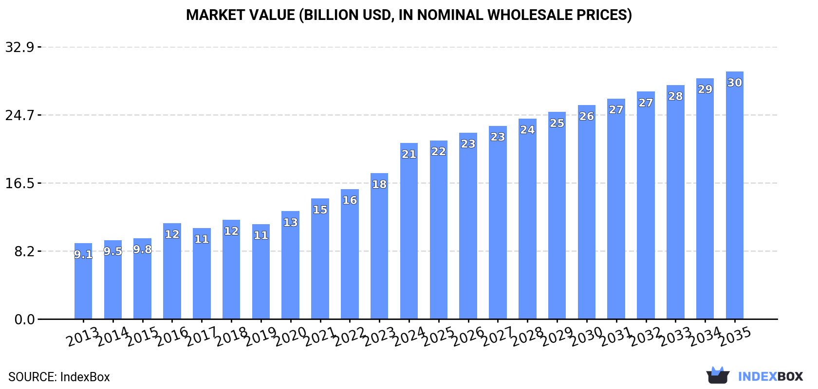 Market Value (billion USD, nominal wholesale prices)